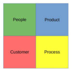 People, Process, Product, Customer, and how people fit in organizations ...